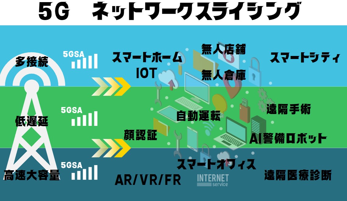 5G SAとは？Sub6・ミリ波｜5G本格化普及で光回線は不要に？